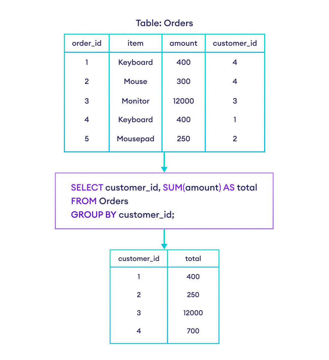 SQL Groupby Group By 