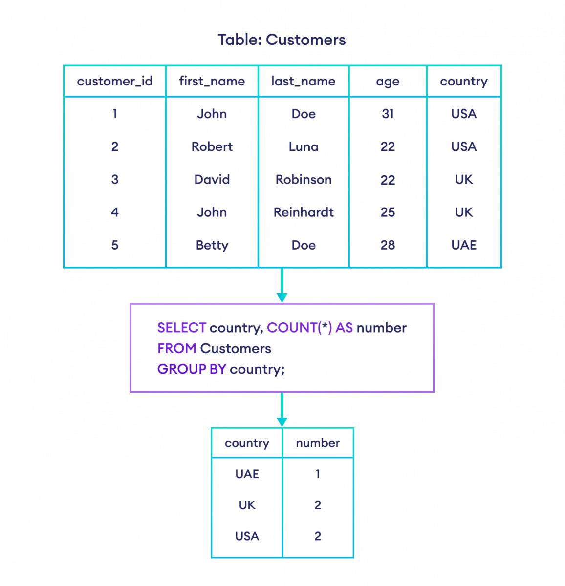 SQL Groupby Group By 