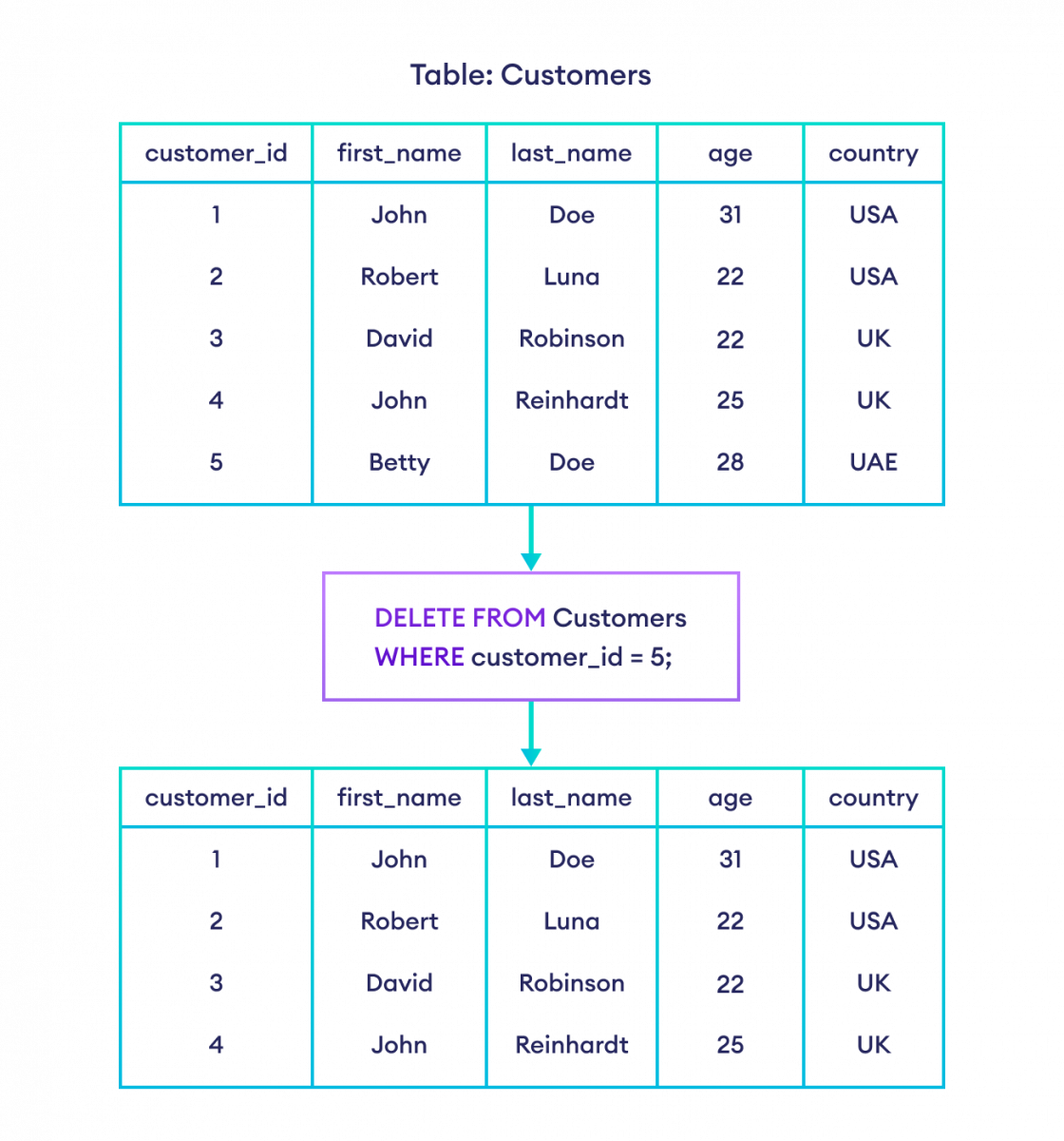 SQL Delete And Truncate Rows With Examples 