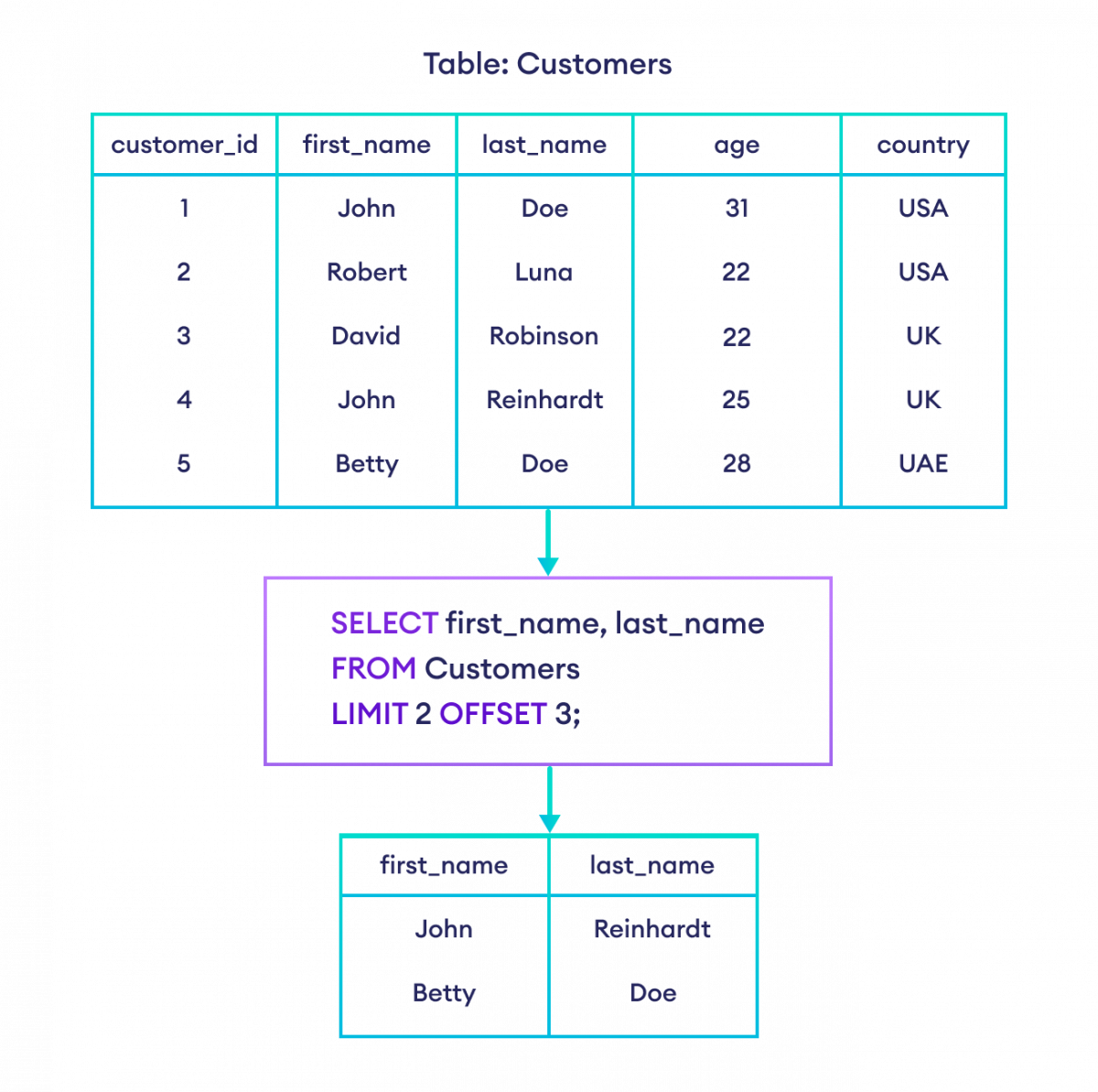 SQL SELECT LIMIT TOP FETCH FIRST With Examples 