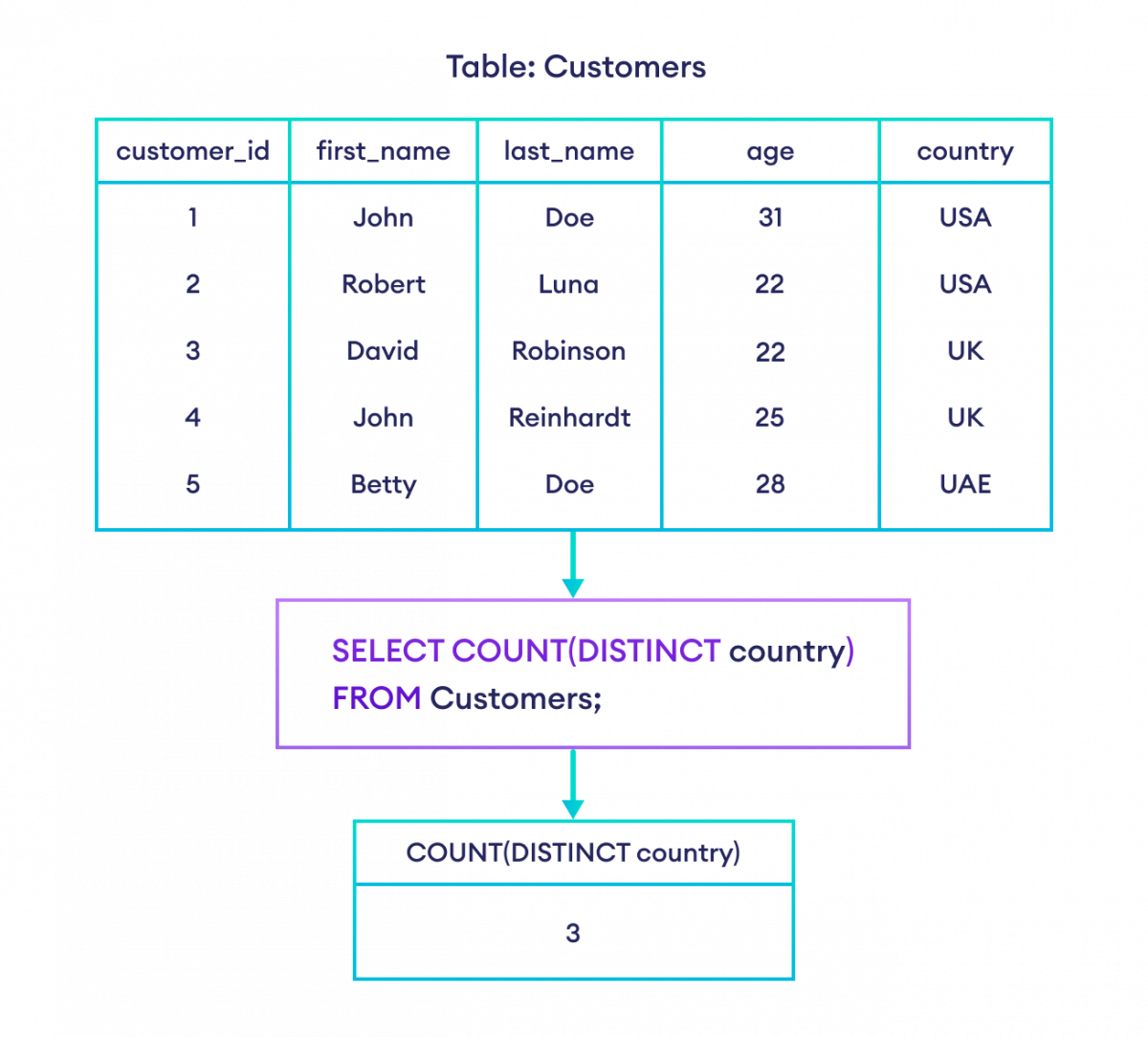 SQL SELECT DISTINCT Statement