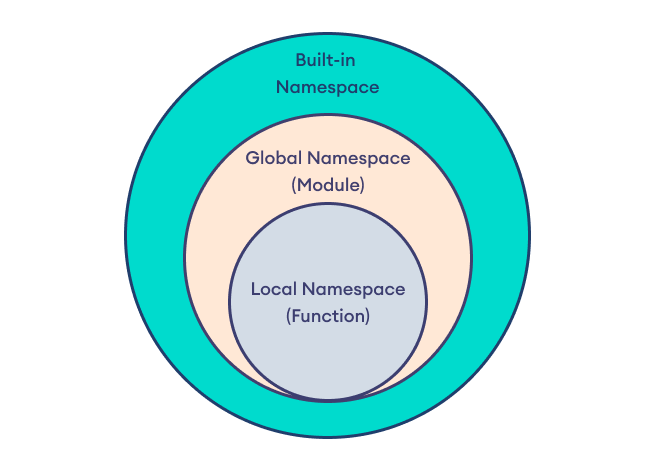 Python Namespace And Scope Of A Variable With Examples