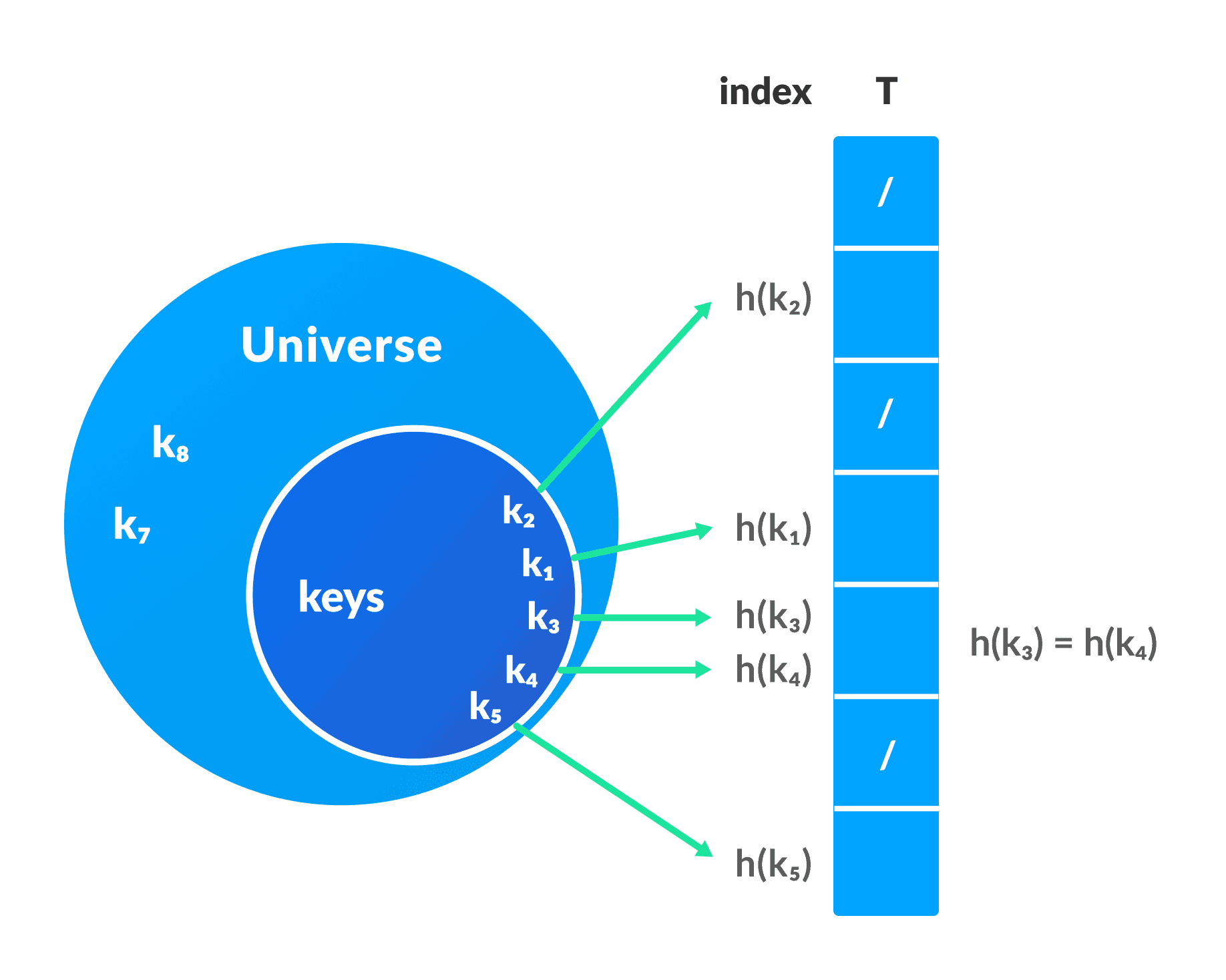 Python Data Structure And Algorithm Tutorial Hash Table