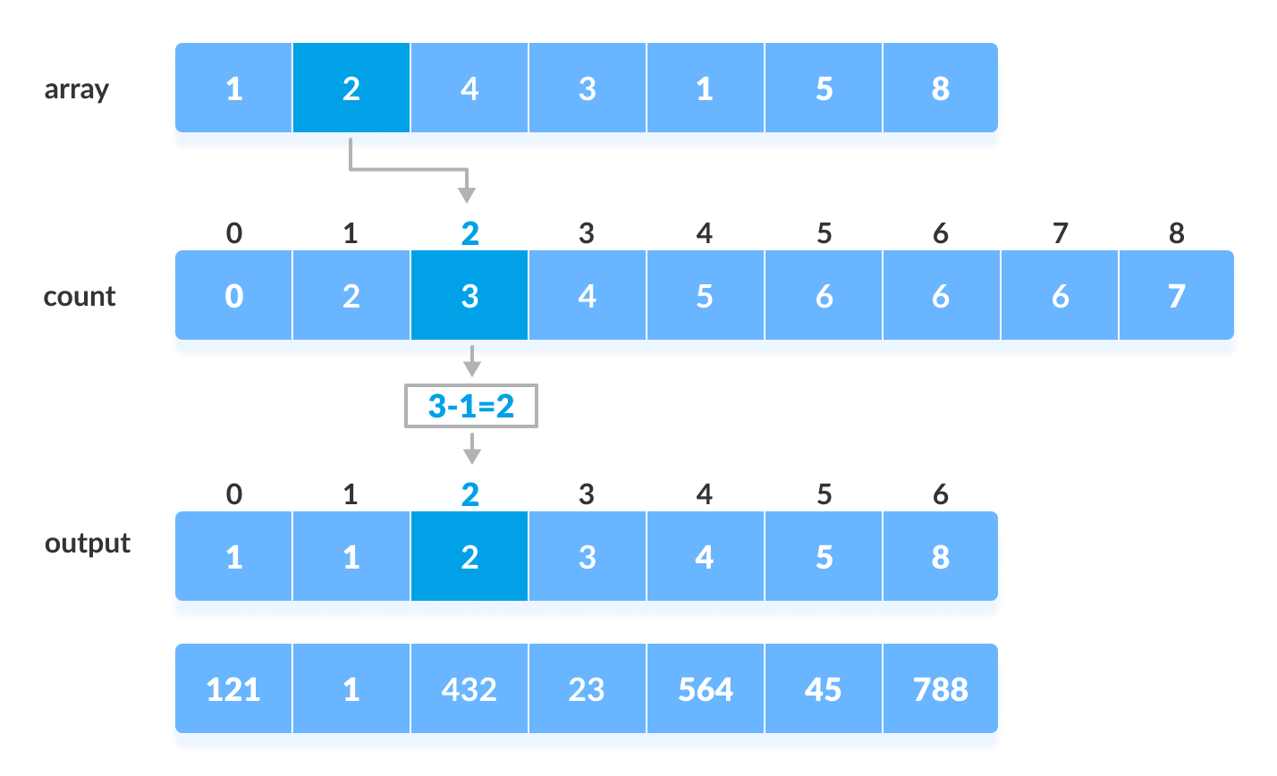 Radix Sort Algorithm In C Language