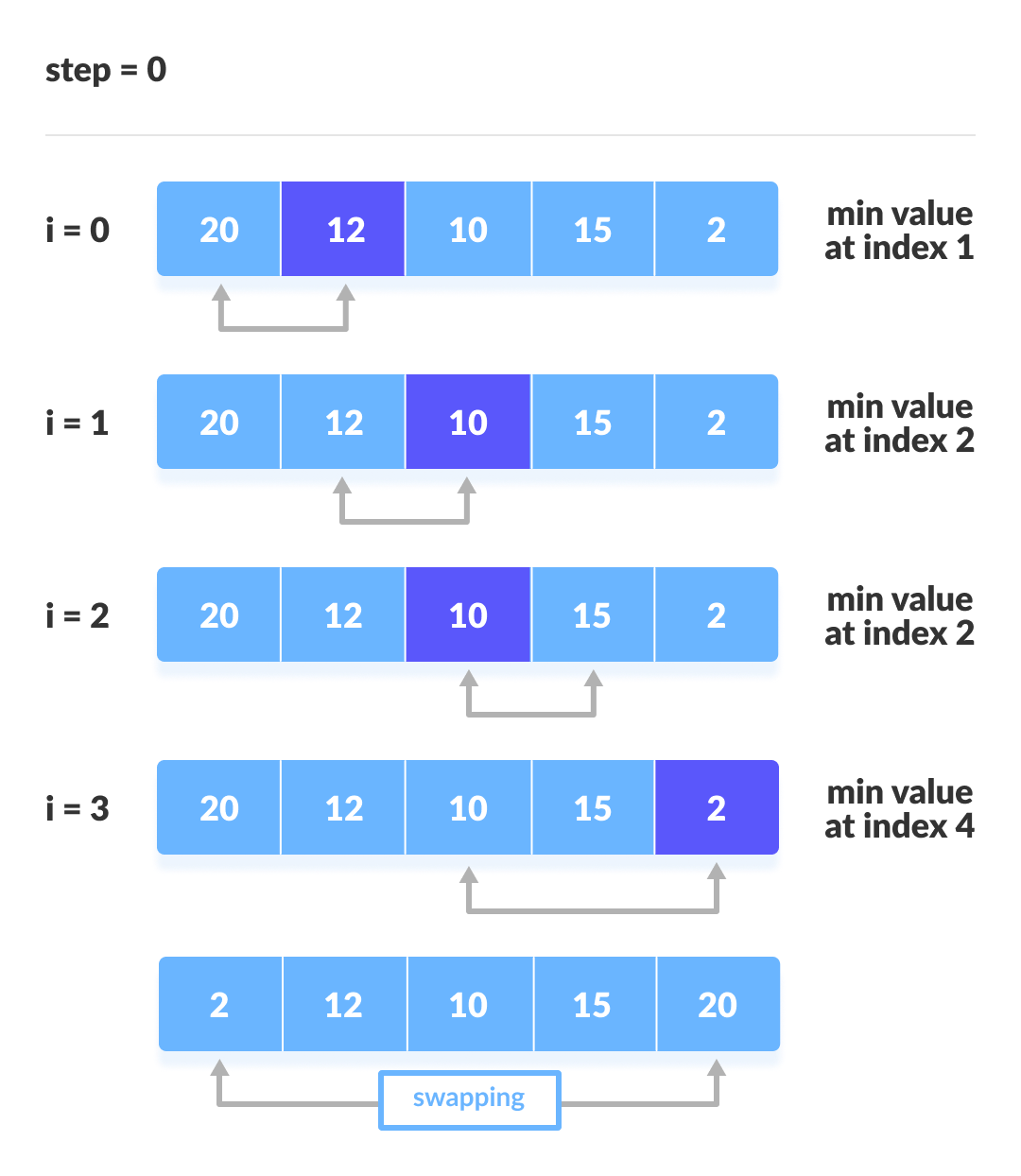 Selection Sort Algorithm