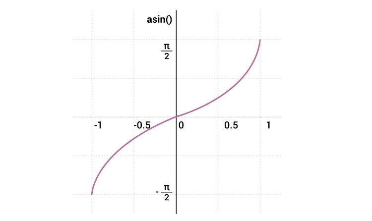 C asin() - C Standard Library