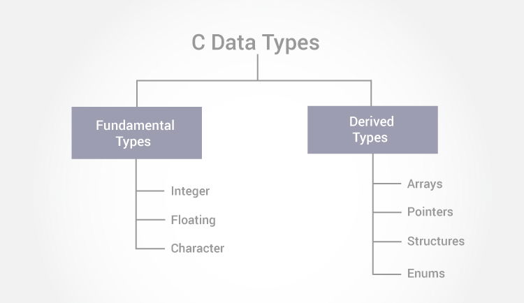 Data Types In C Language Computer Hindi Notes