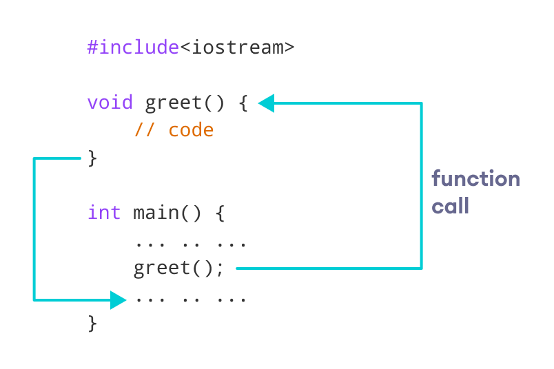 C Function With Examples 