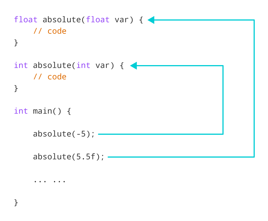 C Function Overloading With Examples 