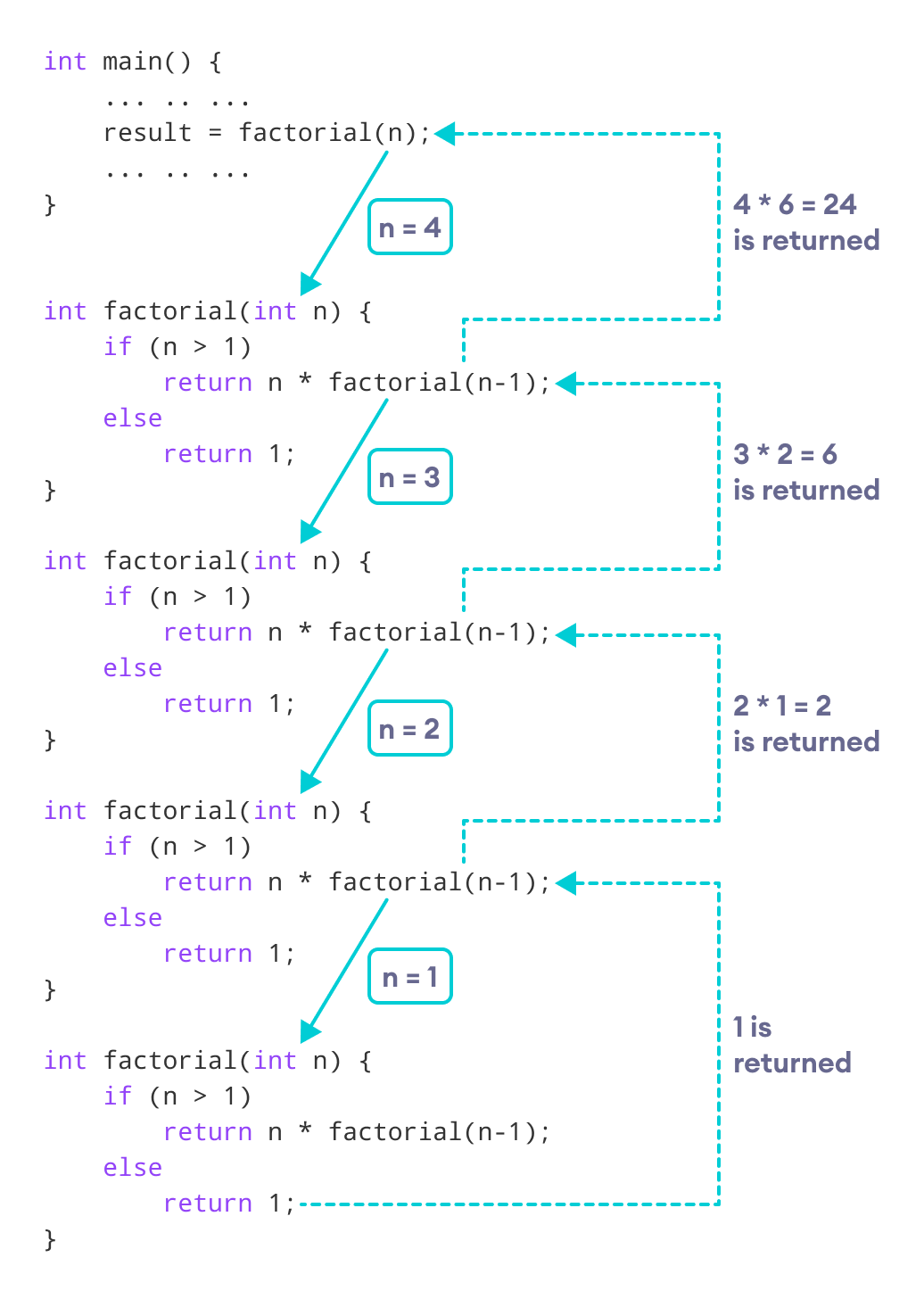 C Recursion