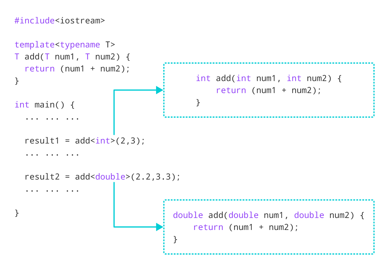 C Redefinition Of Template Function
