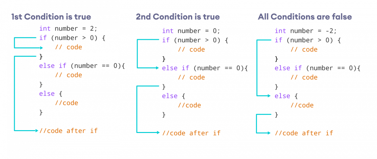 C If else With Examples 