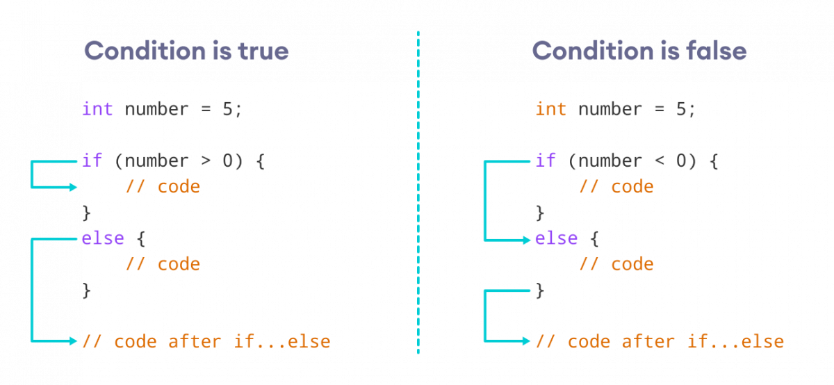 C If else With Examples 