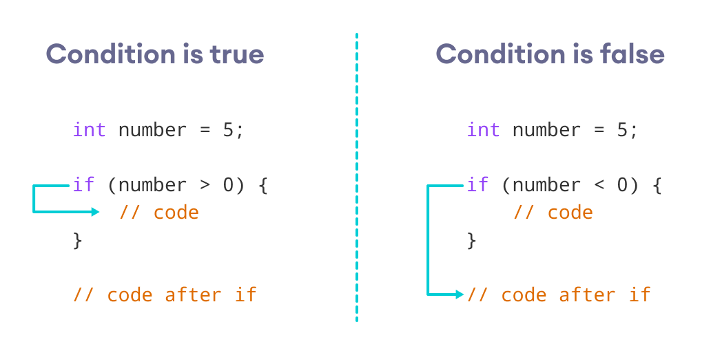 C If else With Examples 