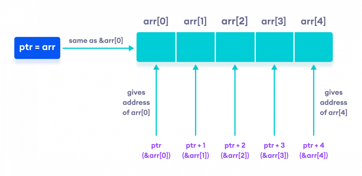 C Pointers And Arrays