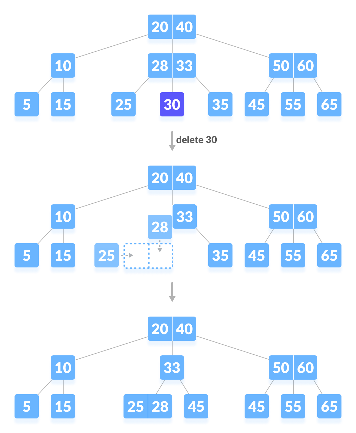Deletion In B tree How To Delete A Key From A B tree Data Structure