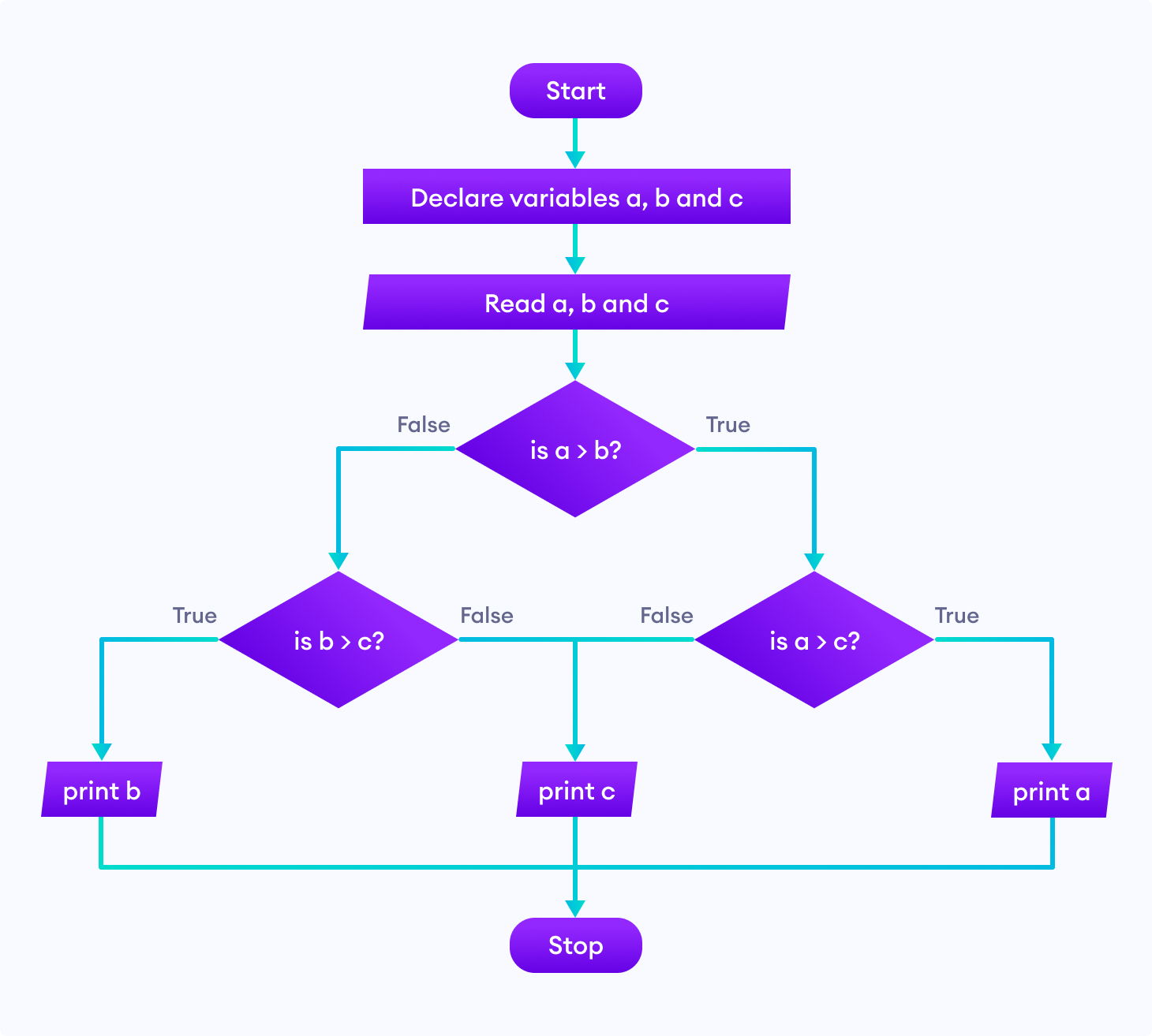 Flowchart Symbols In C Chart Examples Images And Photos Finder