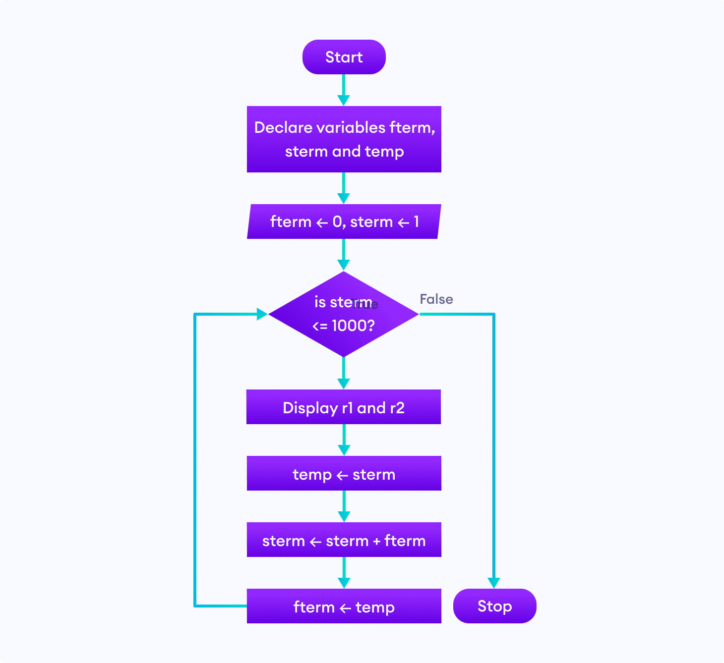 Computer Program Flowchart