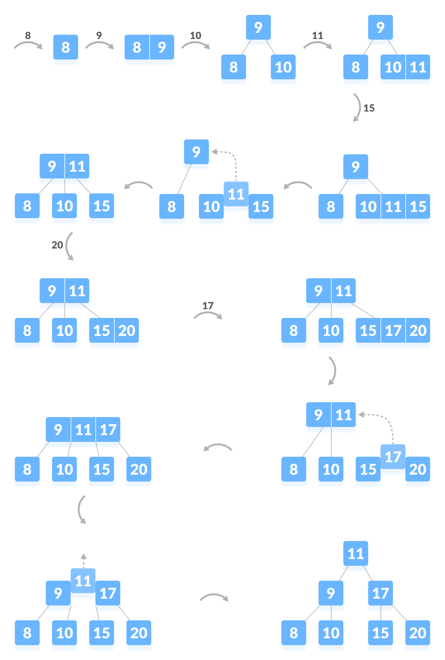 Insertion Into A B tree 2022 