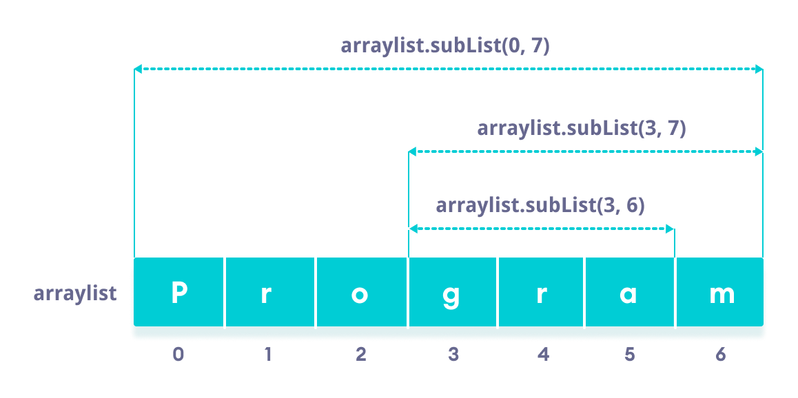Java ArrayList SubList 