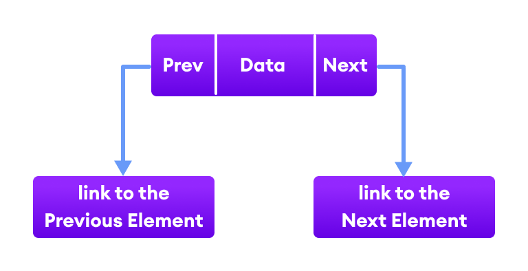 Java LinkedList With Examples 