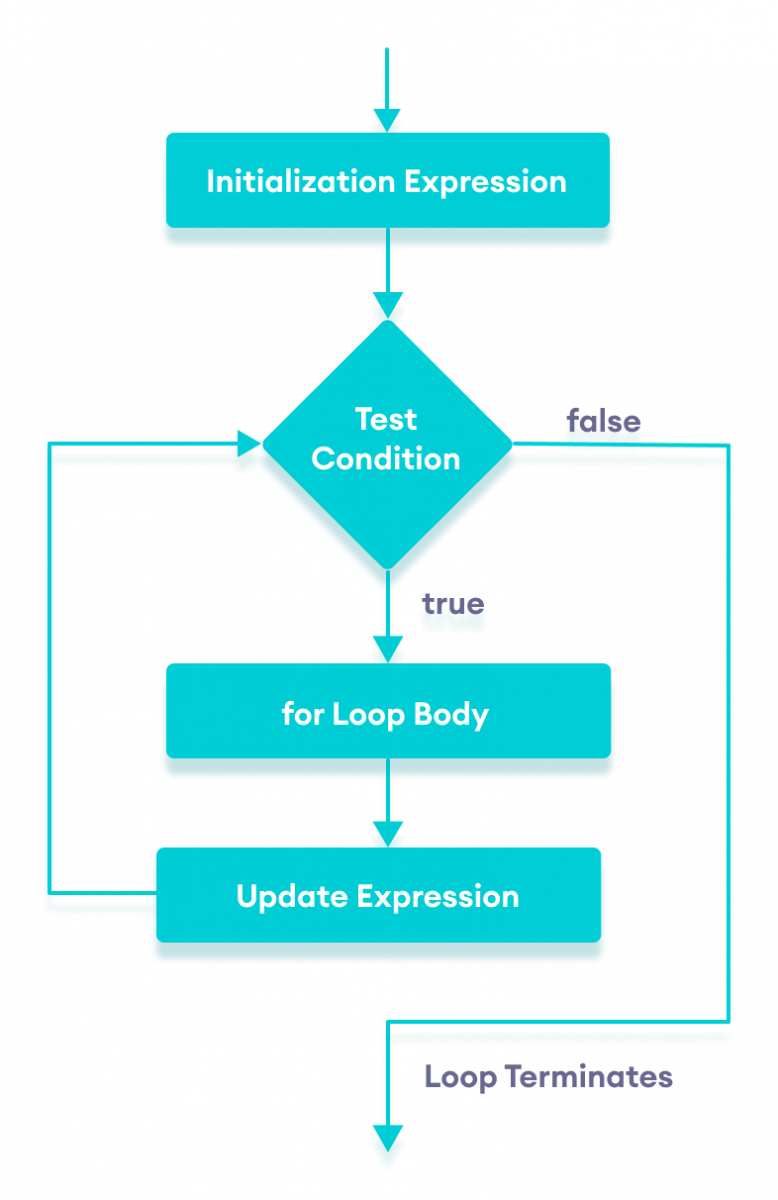 Java For Loop With Examples 