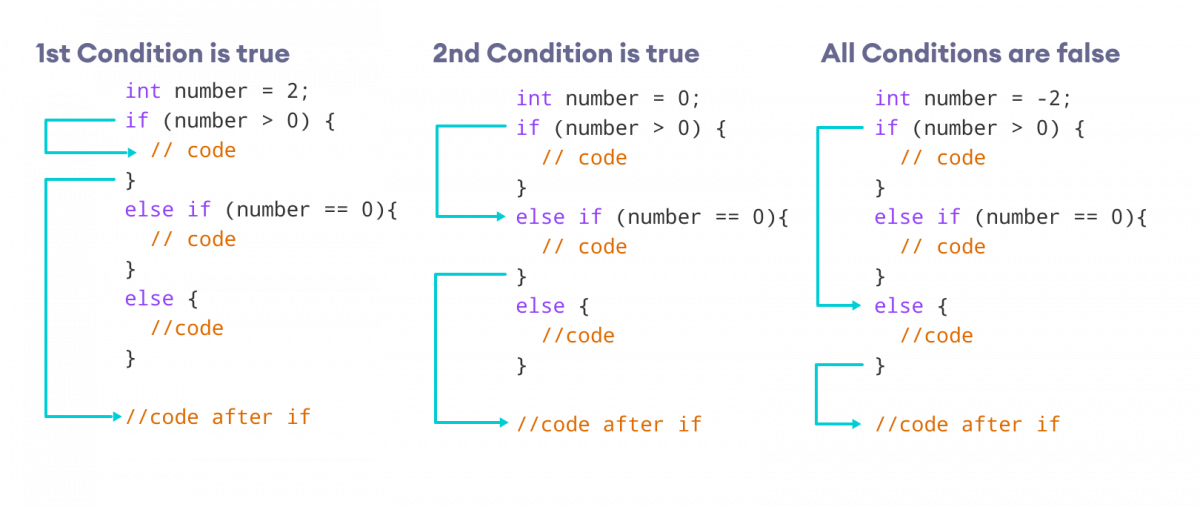 Javascript Else If Shorthand How To Optimize Conditional Statements