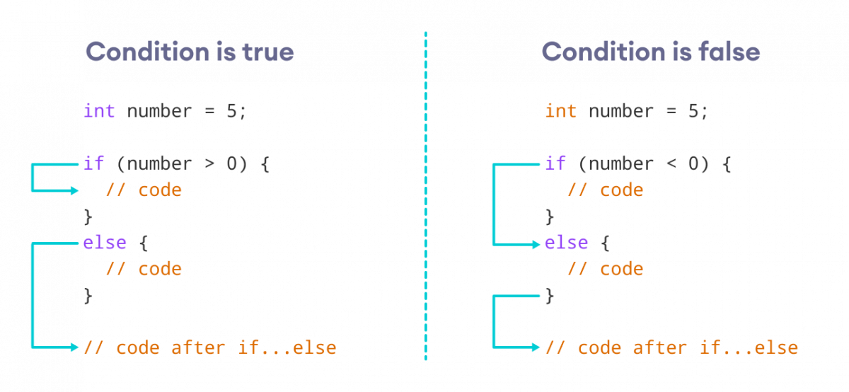 Java If else Statement With Examples 