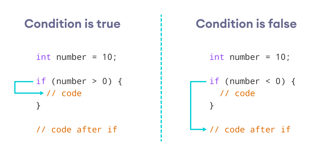 Java Many If Statements