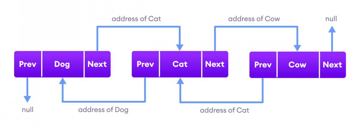 Java LinkedList With Examples 