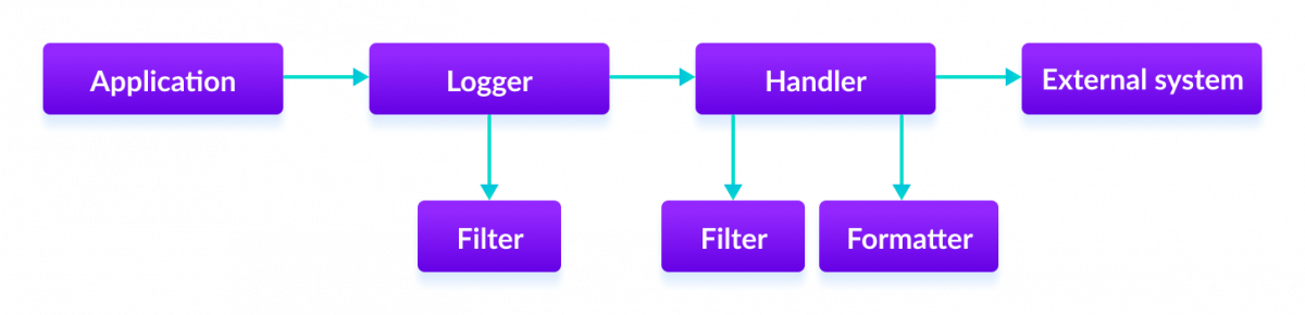 Java Logging