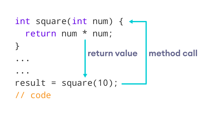 Java Public Method Return