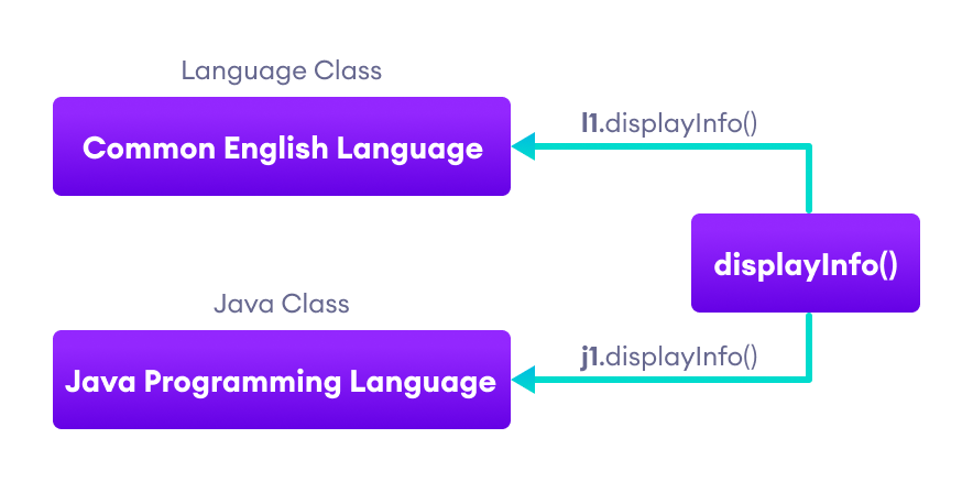 Polymorphism Simple Example In Java Pena Itat1994