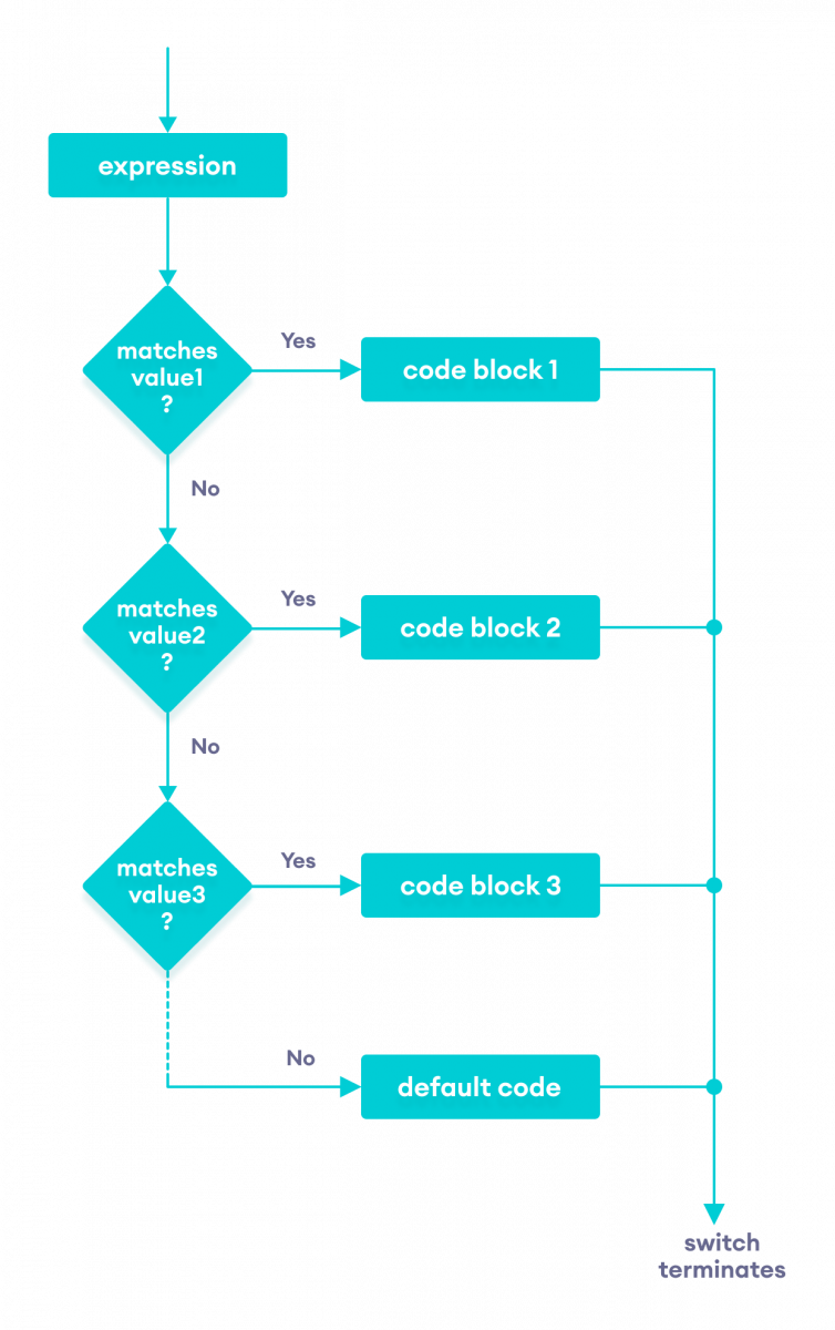 Pseudocode Switch Case Java