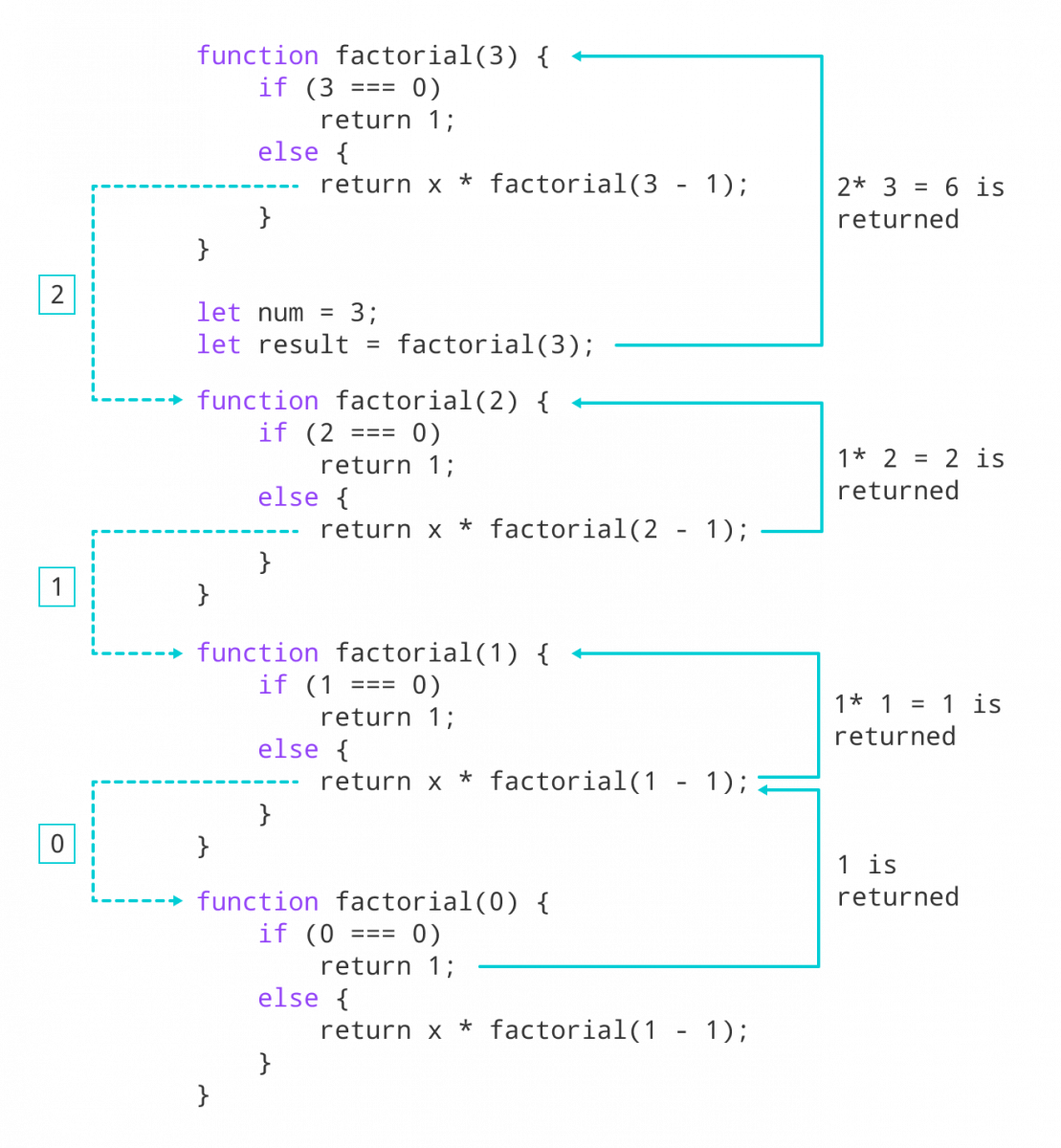 JavaScript Recursion Programiz