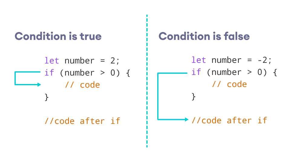 JavaScript If else Statement with Examples 