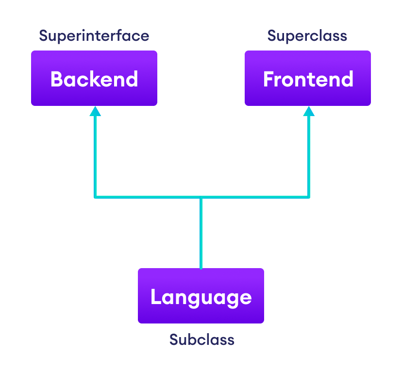 Java Program To Implement Multiple Inheritance