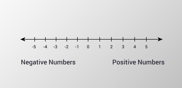 C Program To Check Whether A Number Is Positive Or Negative