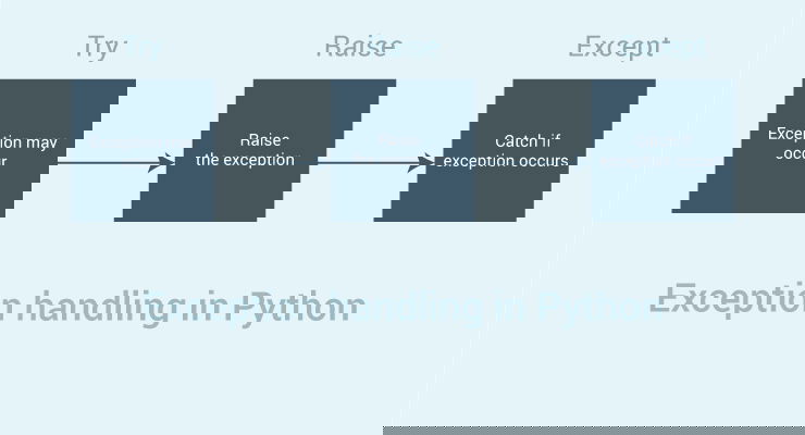 Python Exception Handling Try Except And Finally