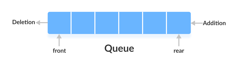 Java Queue Interface Skilloopz