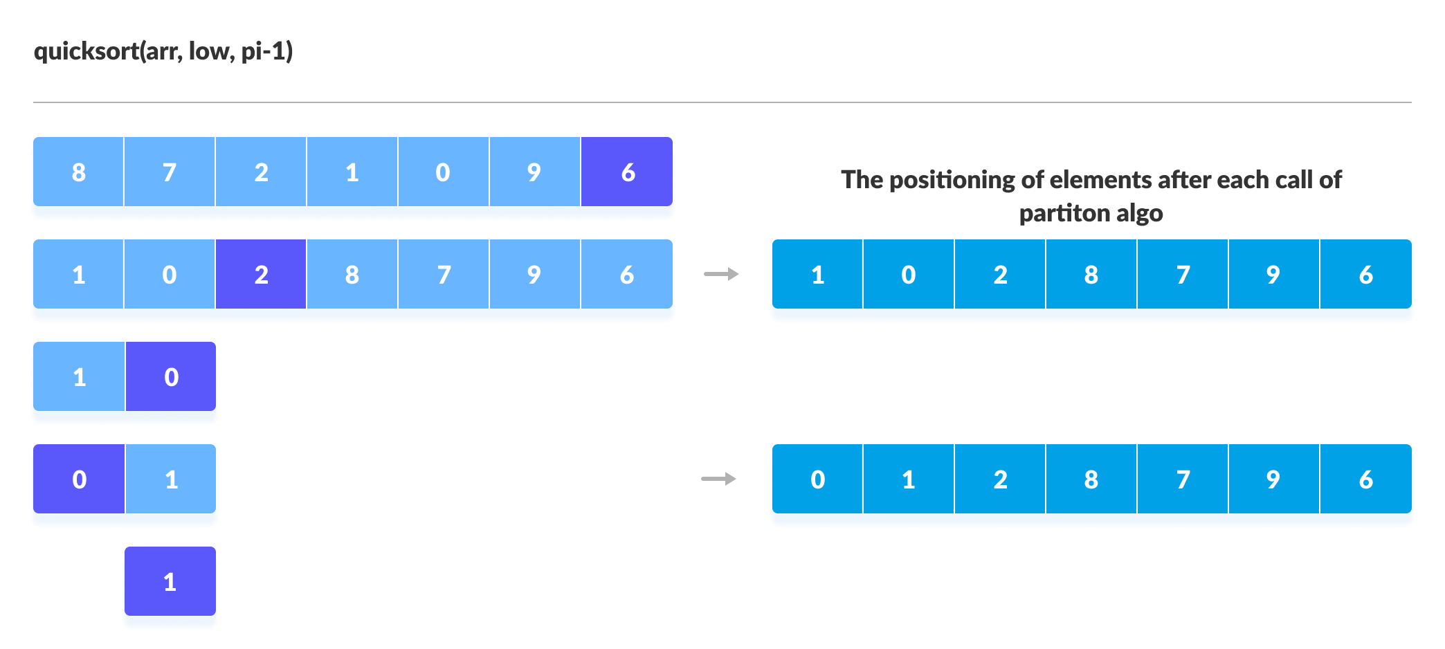 QuickSort Algorithm
