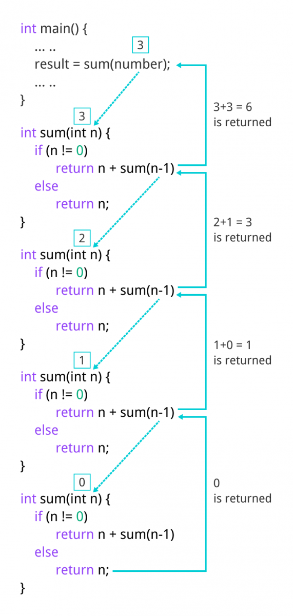 C Programming Tutorials For Beginners C Recursion
