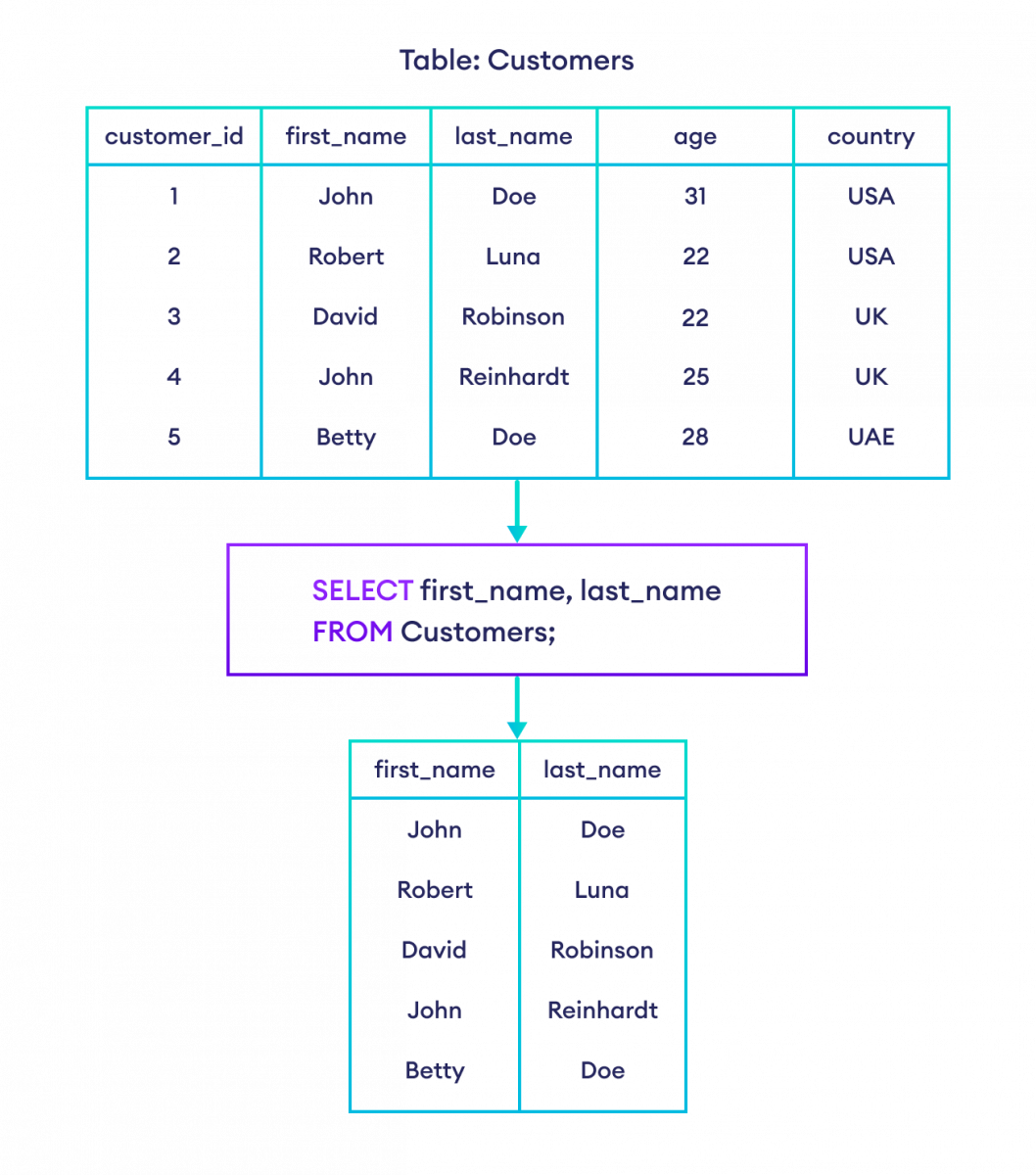 SQL SELECT And SELECT WHERE With Examples 