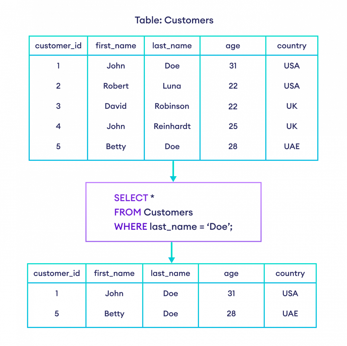 SQL SELECT And SELECT WHERE With Examples 