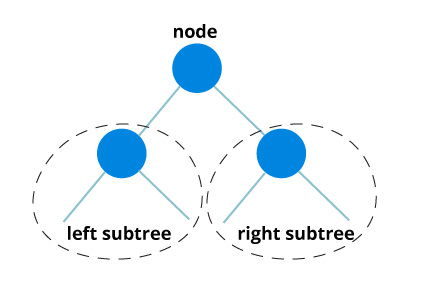 Tree Traversal - inorder, preorder and postorder